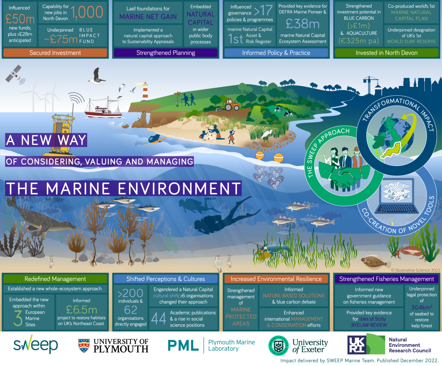 Marine Natural Capital - SWEEP
